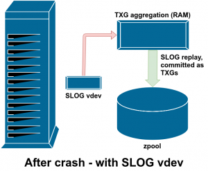 ZFS sync/async + ZIL/SLOG, explained – JRS Systems: the blog